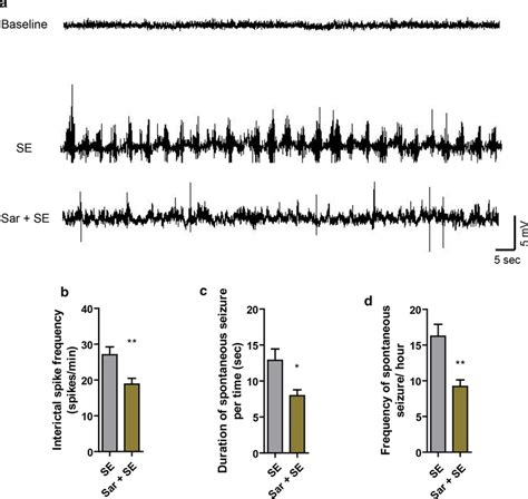 Saracatinib Treatment Reduces The Frequency Of Epileptic Spikes After