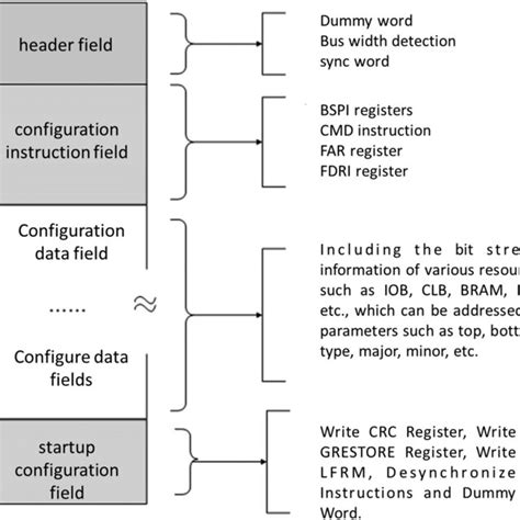 The Process Of Modifying The Bitstream Download Scientific Diagram