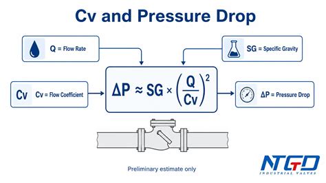 Check Valve Pressure Drop Guide Cv And Head Loss