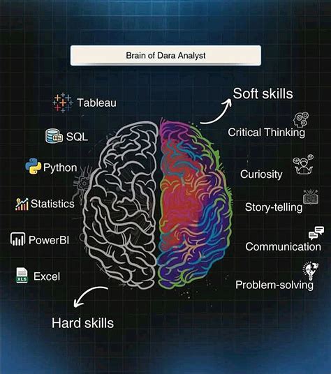 Irfan Haider On Linkedin Dataanalyst Excel Powerbi Tableau Python Sql Statistics