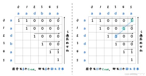 Leetcode 647回文子串 动态规划 优化空间 中心扩展法 双指针 Csdn博客