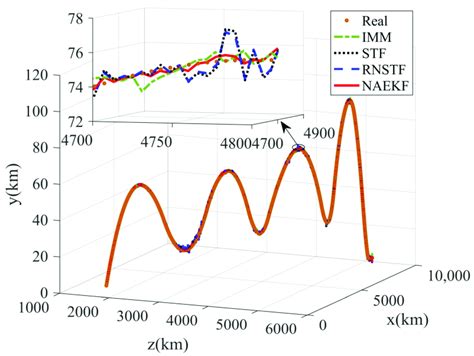 Estimated Trajectories Download Scientific Diagram