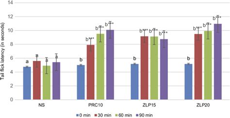 Tail Flick Latency With Different Drug Dosages In Tail Flick Model Of