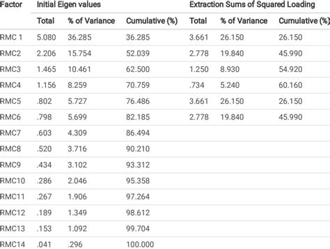 Explanatory Factor Analysis For Revised Version Of RMC Tool Items Download Scientific Diagram