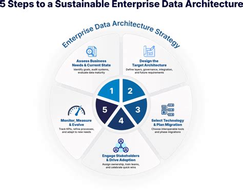 Enterprise Data Architecture Benefits Frameworks And Strategy