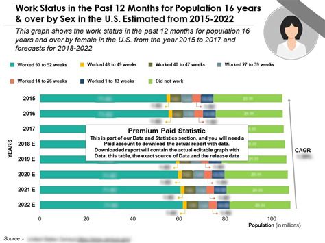 Work Status By Sex In The Past 12 Months For 16 Years And Over In The US From 2015 22