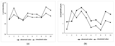 comparison between measured values and simulated values for verifying