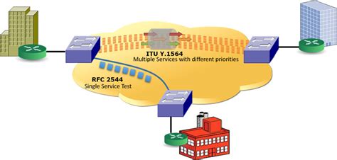 A Comparison Of Carrier Grade Ethernet Testing Methodologies Rfc 2544 Vs Itu T Y 1564 Newsletter