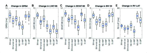 Simulations Results Using 24 Four Chamber Heart Meshes Boxplots Of The