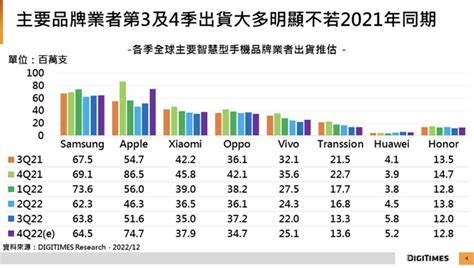 研究机构：全球智能手机 2022 年 Q4 出货量将减至 3 11 亿台 通信世界网