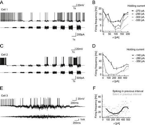 History Dependence Of The Isr Curve A Current Injection Of 1 Noise