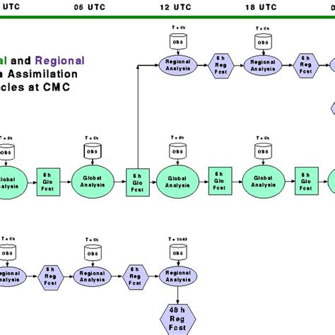 1 Global And Regional Data Assimilation Cycles At The Canadian