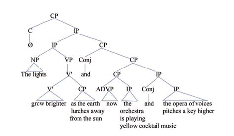 Phrase Structure Tree For A Sentence From A Crucial Marked Passage