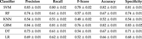 Performance Indices For 5 Fold Cv Using Different Ml Classifiers Download Scientific Diagram