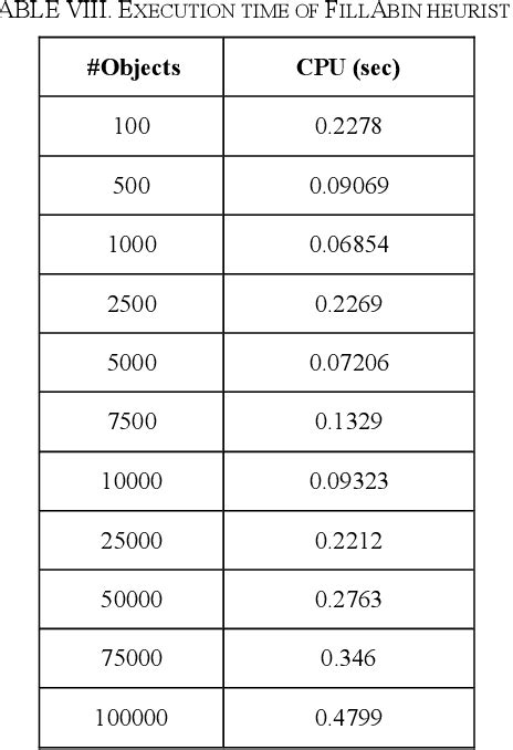 Table Viii From A Novel Multi Stage Optimization Algorithm For A 3d Bpp Resolution Semantic