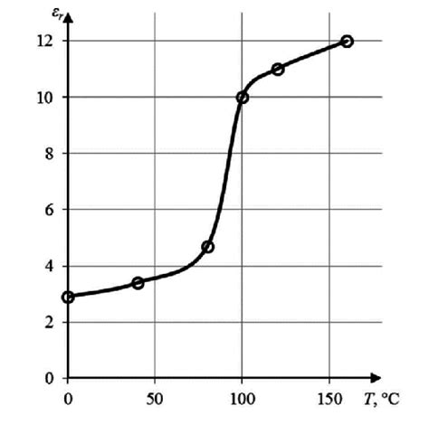 The Dependence Of The Relative Permittivity Of The Plastic Compound Of Download Scientific