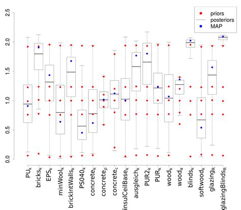 10 M 0 Ct 1 Prior And Posterior Density Distributions For Material