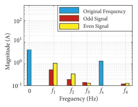 Frequency Spectrum Of Input Current In A Proposed Converter And B