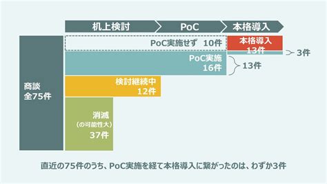 Facebookのpocproof Of Concept失敗事例で学ぶ本質とは？