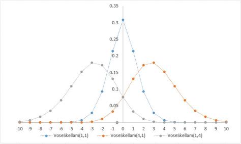 Skellam Distribution Vose Software
