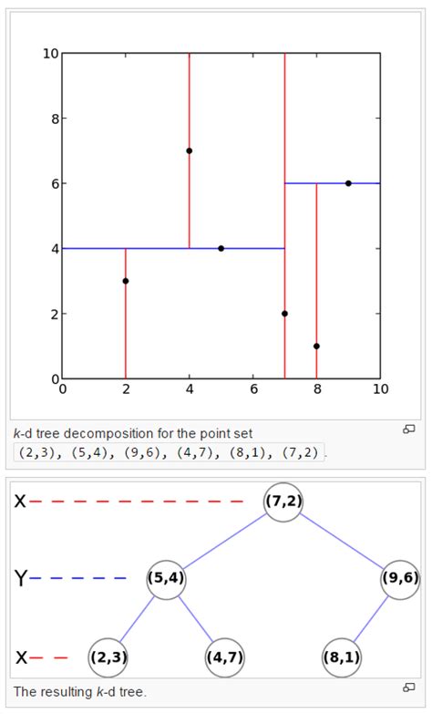 【常用算法】kdtree，局部敏感哈希lsh，在基于最近邻的算法中，当n特别大的时候（todo） kd树和lsh csdn博客