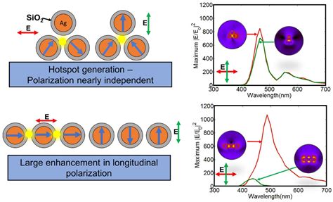Plasmonic Nanoparticle Enhanced Optical Techniques For Cancer Biomarker Sensing