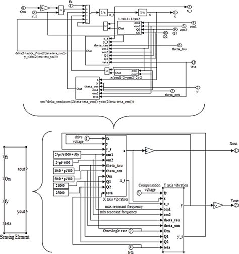 Digital Rate Mems Vibratory Gyroscope Modeling Tuning And Simulation Results