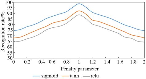 The Cross Validation Test Results Of The Category Of The Kernel