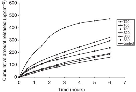 In Vitro Release Of Piroxicam From Different Polymeric Gels And Download Scientific Diagram