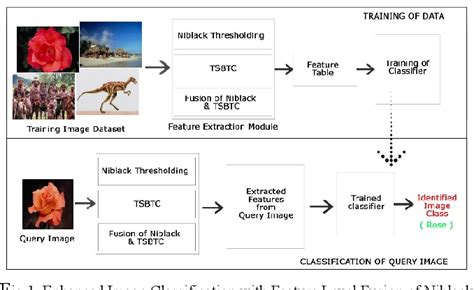 figure 1 from enhanced image classification with feature level fusion of niblack thresholding