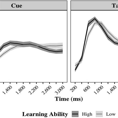 Proportion Of Fixations Across The 3 S Encoding Period As A Function Of