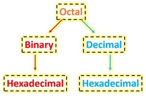 Octal To Hexa EduPointBD