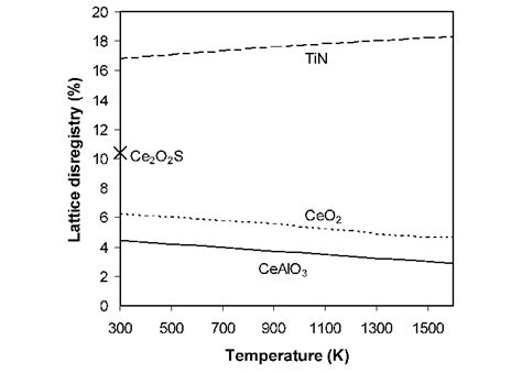 Planar Lattice Disregistry Between Austenitic Steel And Selected