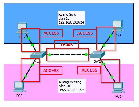 VLAN TRUNK MODUL VLAN