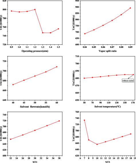 Influences Of Different Optimization Variables On The Tac Of E Dwc