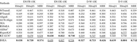 entity alignment results on 15k datasets download scientific diagram