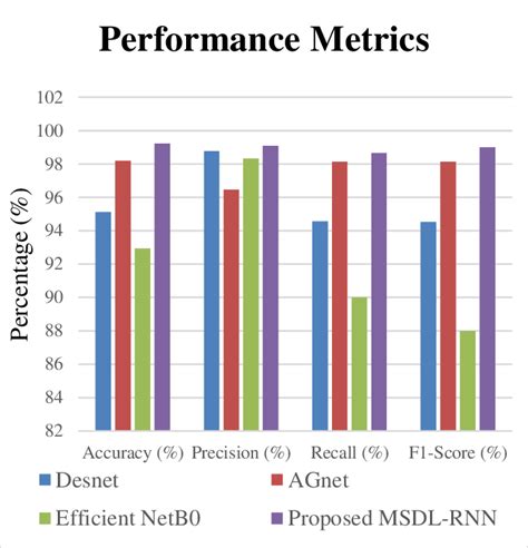 comparison graph of accuracy download scientific diagram