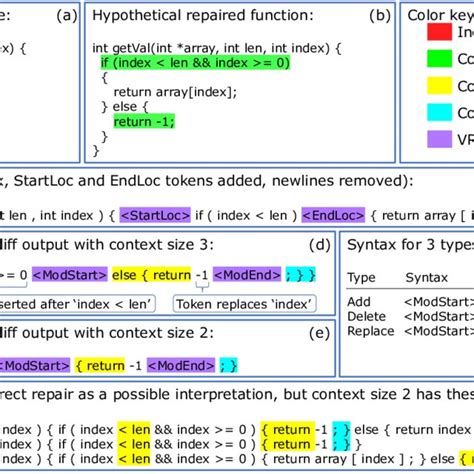 The Vrepair Code Representation Based On A Token Diff Script Outputs