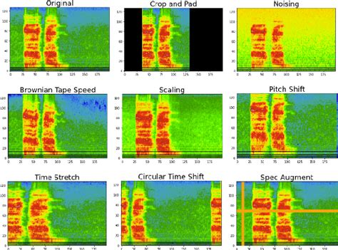 Figure 1 From Optimizing Audio Augmentations For Contrastive Learning Of Health Related Acoustic