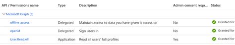 microsoft graph api msgraph sdk go example code for getting user s drive fails stack overflow