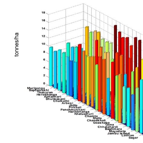 Spatio Temporal Variation Of Agc In Excoecaria Agallocha Download