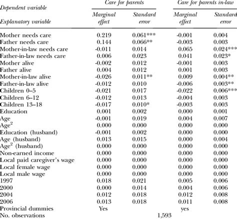 Multinomial Logit Regression Estimates Of Care Determination Download