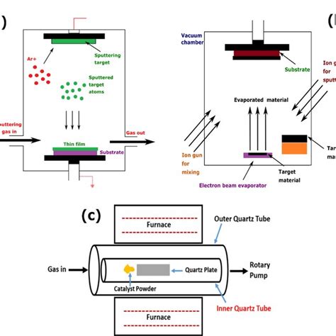 Schematic Diagrams Of Atomistic Deposition Methods A Physical Vapor Download Scientific