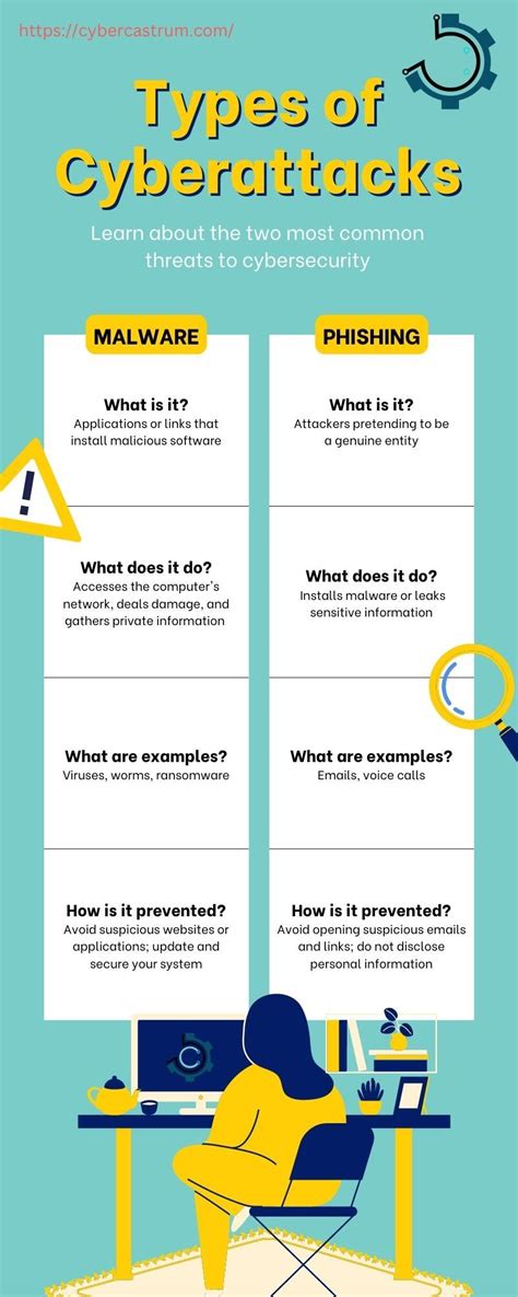 Cyber Castrum Llp On Linkedin Cyber Attacks