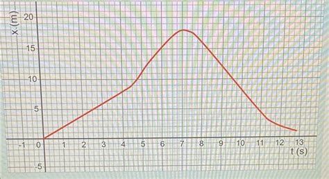 Solved A Determine The Average Velocity Of The Object Chegg Com