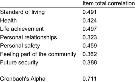 Item Total Correlation Download Table