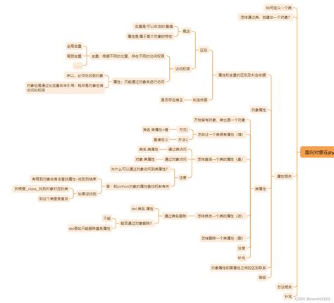 8面向对象编程基础笔记 Csdn博客