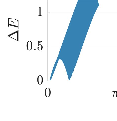 Elementary Fractional Spin And Excitations The Orange Areas In A Download Scientific