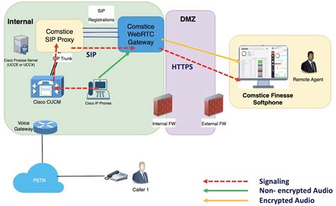 Cisco Finesse Agent Portal Topology Comstice
