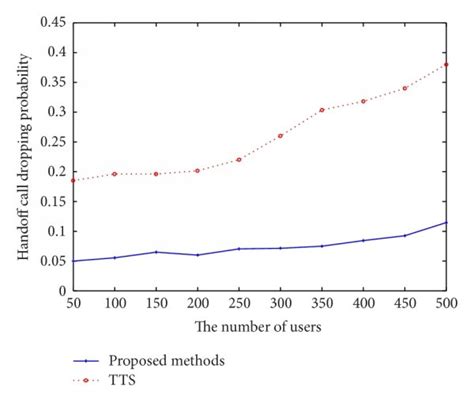 the performance comparison in different methods download scientific